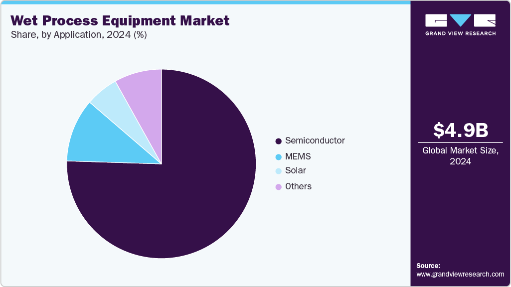 Wet Process Equipment Market Size | Industry Report, 2033