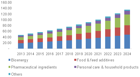 White Biotechnology Market Size | Industry Report, 2024