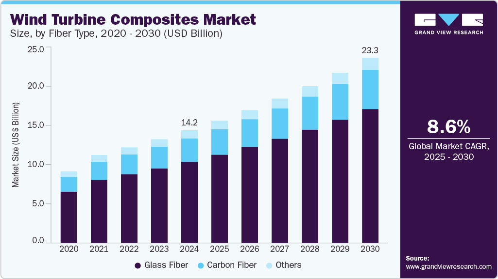 Wind Turbine Composites Market Size | Industry Report, 2030